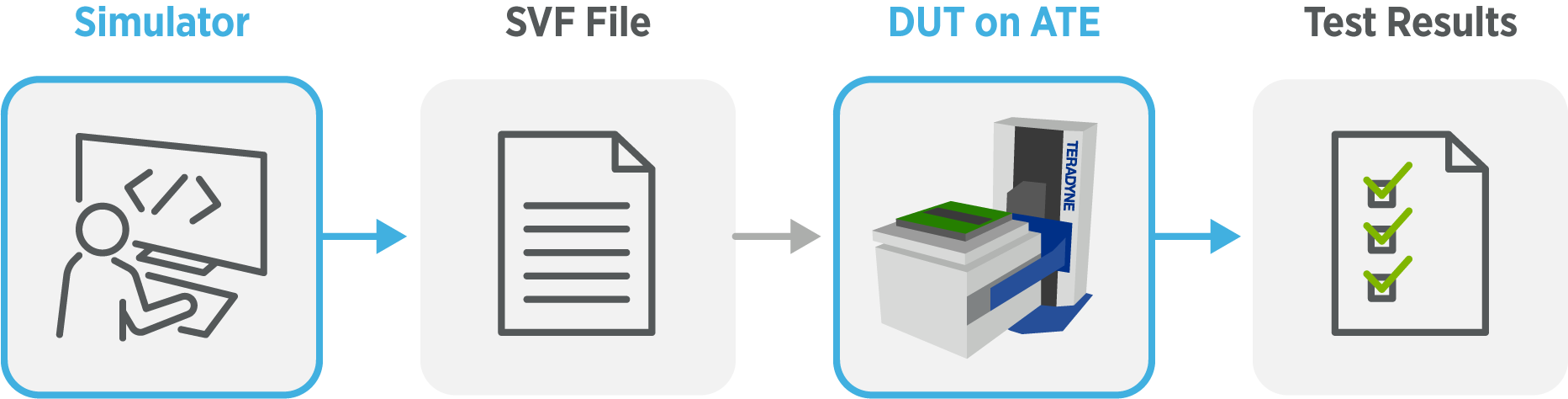Teradyne’s PortBridge: Simplifying the Path from Design to Test | Teradyne