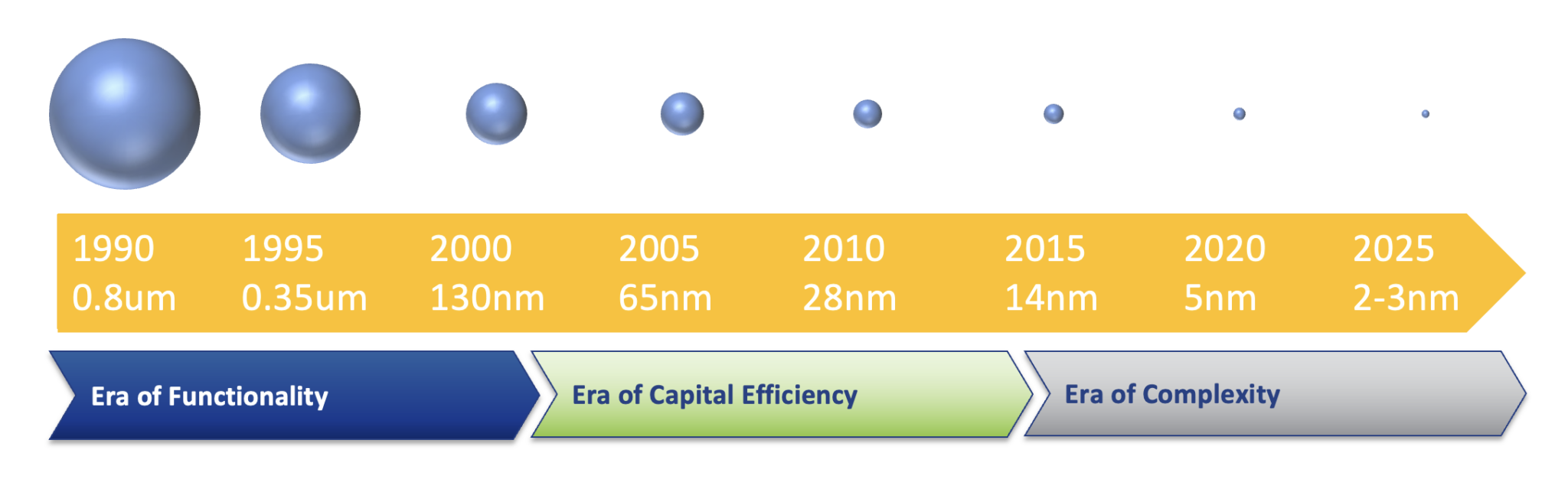 Innovative Testing Driven by Advanced Process Nodes