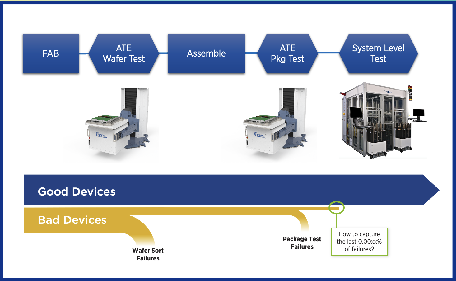 Innovative Testing Driven by Advanced Process Nodes